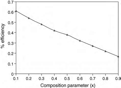 Plot Of Efficiency With Compositional Parameter Download Scientific Diagram