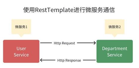 如何使用 Resttemplate 进行 Spring Boot 微服务通信示例 知乎