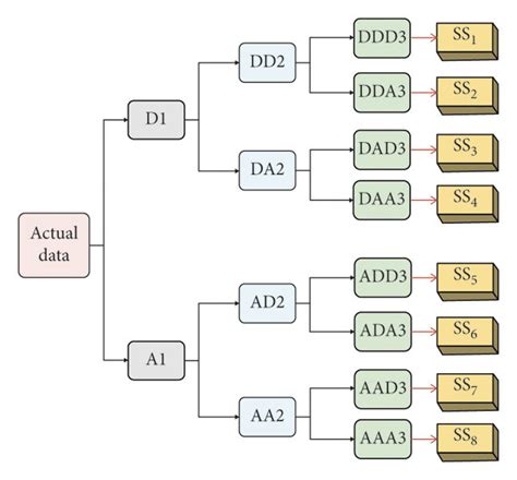 A The Process Of Wpd Algorithm B The Corresponding Subseries Ssi