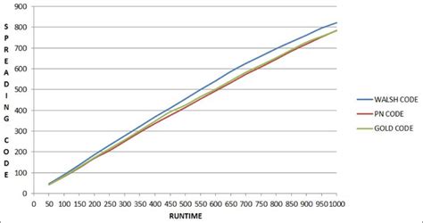 Overall Comparative Number Of Errors For The Different Spreading Codes Download Scientific