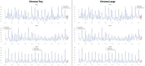 Chronos The Rise Of Foundation Models For Time Series Forecasting