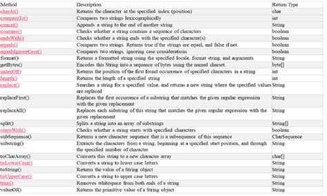 Packages Access Specifiers Exception Handling By Pravallika