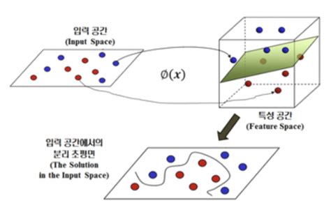 유연성을 최대로 키워 예측력을 높이자 신경망을 위한 준비물2 Kernel Smoothing Methods 네이버 블로그