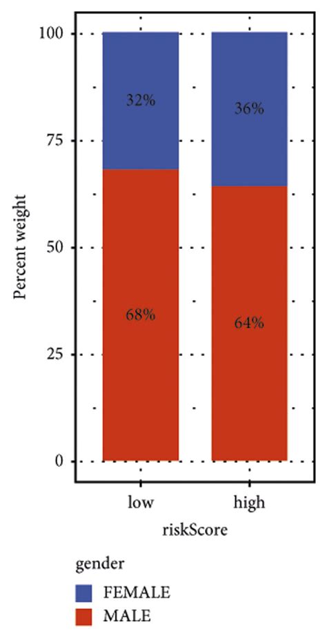 A The Heatmap Shows The Correlation Between The Risk Score And