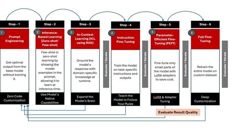 How To Fine Tune Large Language Models Strategic Approach From Prompt