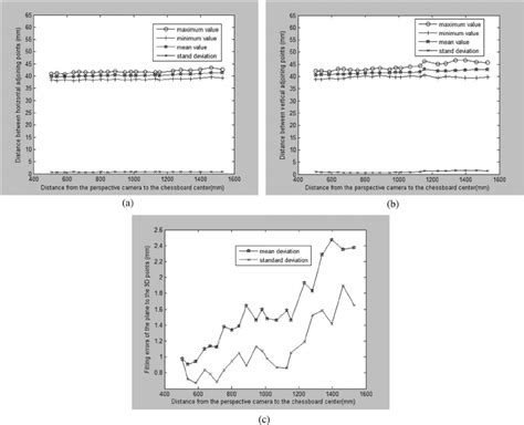 A B Maximum Values Minimum Values Mean Values Standard Download Scientific Diagram