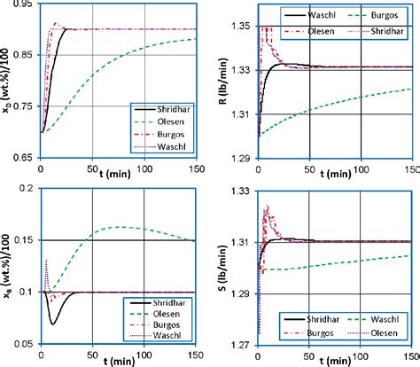 figure 1 from tuning guidelines for model predictive control semantic