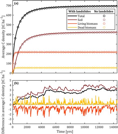 A Modeled Average C Densities Versus Time For The Base Case Of No Download Scientific Diagram