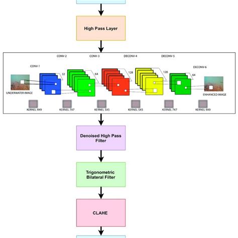 Structure Of The Proposed Noise Removal Framework Download Scientific Diagram