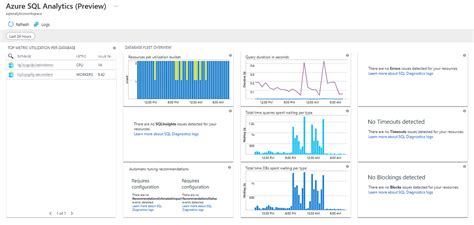 Monitoring Ms Sql Databases With Azure Sql Analytics In Log Analytics