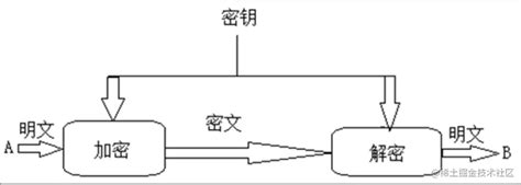 开发中需要知道的密码学知识阅读完本篇文章，你可以知道： 什么是对称加密？ 什么是非对称加密？ 单向散列函数的应用 数字签 掘金