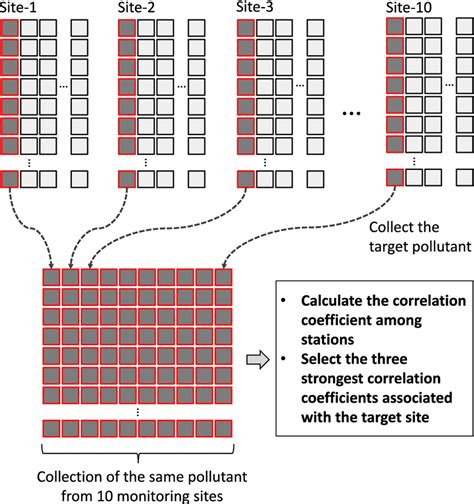 The Process Of Determining The Correlation Coefficient For Target