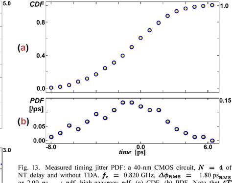 Figure From CMOS Circuits To Measure Timing Jitter Using A Self Referenced Clock And A