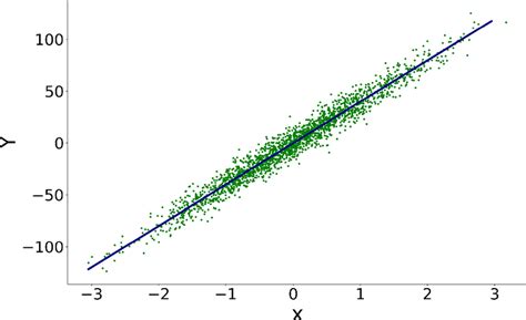 An Application Of Linear Regression To Randomly Generated Data The