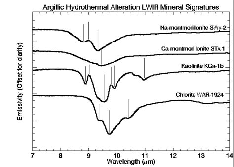 Laboratory Emissivity Spectra Of Minerals Associated With Argillic