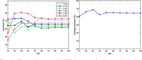 Figure 12 From Joint Feature Adaptation And Graph Adaptive Label Propagation For Cross Subject