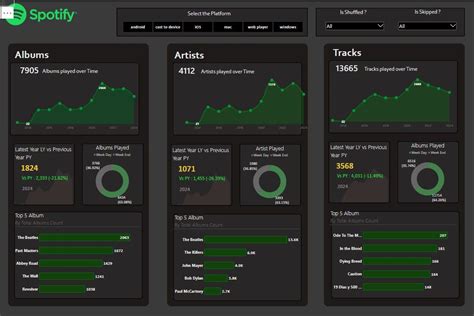 Spotify Powerbi Dataanalytics Musicdata Dashboarddesign Sql Athulya Kannoth