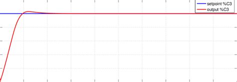 system output response for optimal pid gains download scientific diagram
