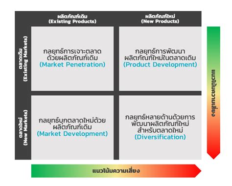 วางแผนขยายธุรกิจด้วย Ansoff Matrix