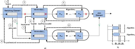 Figure 2 From Impact Minimizing Runtime Switching Of Distributed Stream Processing Algorithms