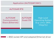 Automotive Ethernet Trends Und Herausforderungen