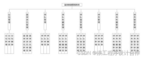 基于springboot的篮球联盟管理系统【数据库设计、论文、毕设源码、开题报告】spring Boot辽宁男篮主场管理系统 Csdn博客