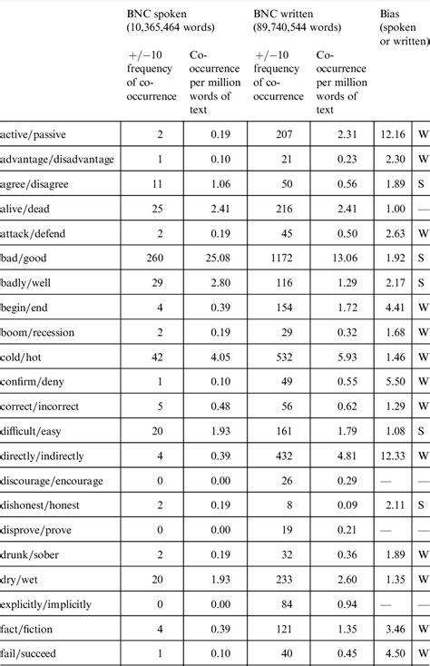 Table 2 From A Lexico Syntactic Analysis Of Antonym Co Occurrence In Spoken English Semantic