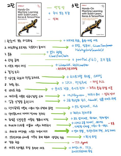 Hands On Machine Learning With Scikit Learn Keras And Tensorflow 3rd