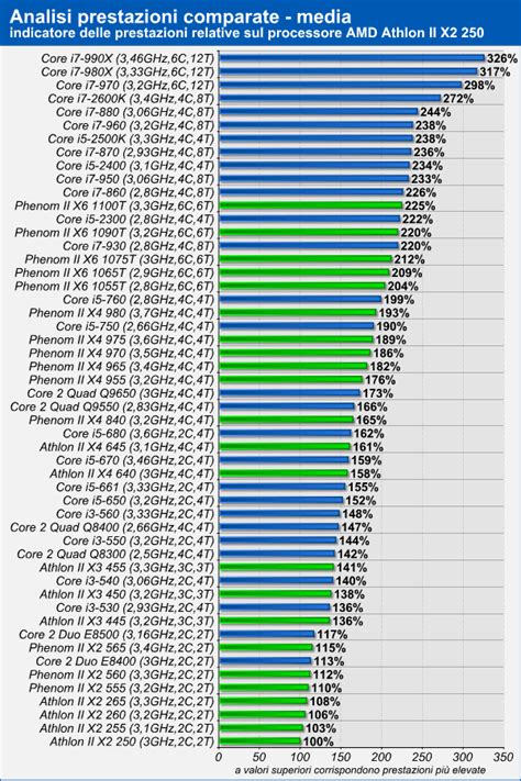Microprocessori Intel E Amd Confronto E Storia