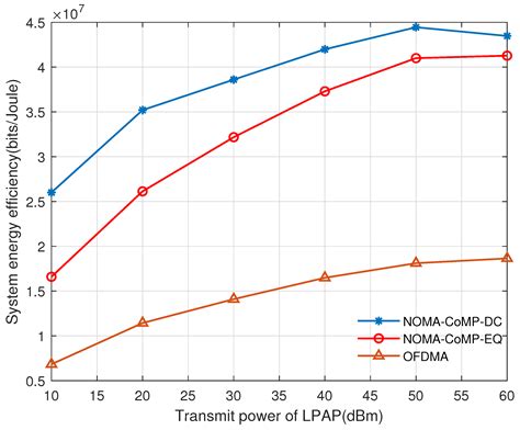 Energy Efficiency Optimization For A V2x Network With Noma Comp Enabled