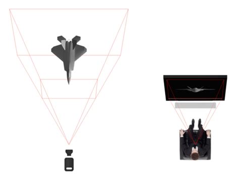 The Symmetrical Frustum Projection Model Aka On Axis Projection Model Download Scientific