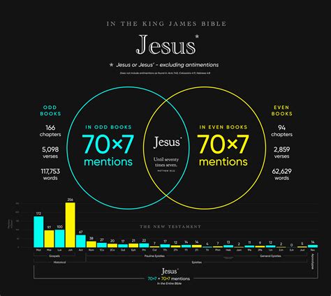 Kjv Code Jesus Moses Elijah 77×25 In The Bible