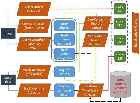 Visual Metadata External Resource Based Image Retrieval Diagram Download Scientific Diagram