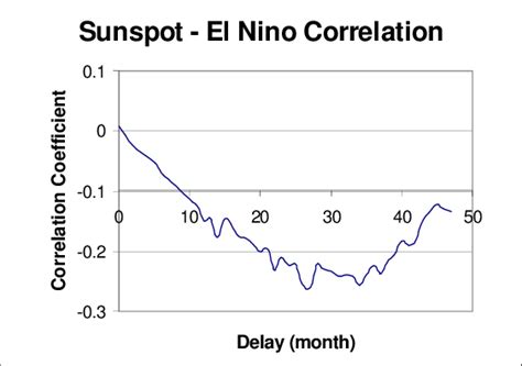 The Plot Between Correlation Coefficient And The Delay It Shows A