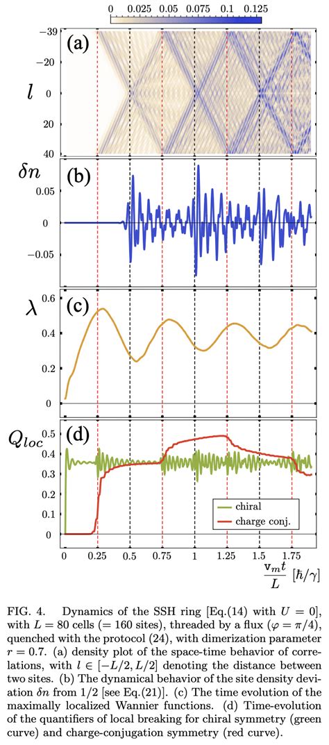 Long Time Rigidity To Flux Induced Symmetry Breaking A Tsunami Effect In Quantum Quench