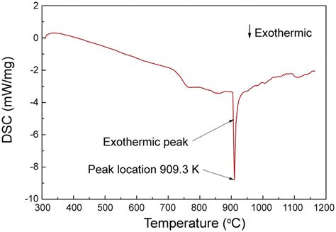 DSC Curve Of The NiAlZr Interlayer Download Scientific Diagram