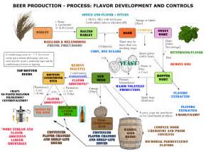 Beer Manufacturing Process Flow Chart Pdf Makeflowcha