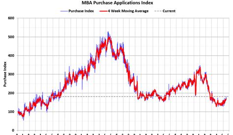 Calculated Risk Mba Mortgage Applications Increase In Latest Mba