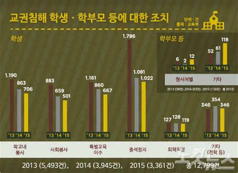 중학교때부터 교사 성희롱교권 침해에 무너지는 교단 노컷뉴스