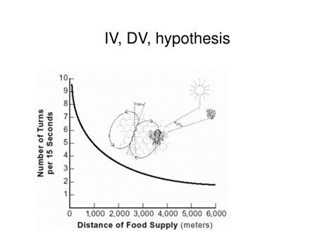 PPT IDENTIFY IV AND DV WHAT TYPE OF GRAPH LABEL AXIS CONTROL GROUP S EXPERIMENTAL GROUP S