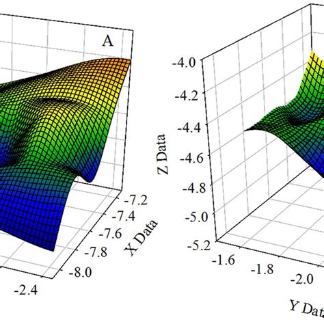 Mesh Contour Graphs Comparing The Water Acceleration M 2 S 1 Along