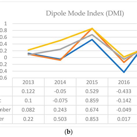 A Multivariate Enso Index Mei Data 37 Show The Values During