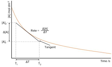 Collision Theory And Reaction Rates Mme