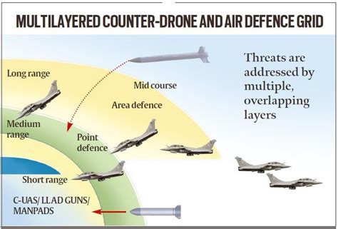 Iafs Integrated Air Command And Control System Iaccs Upsc