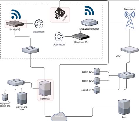 Intruding 5g Sa Core Networks From Outside And Inside Penthertz Blog