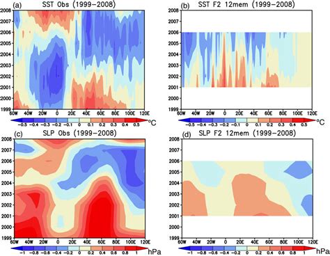 A Time Longitude Section Of 5 Yr Running Mean Sst Anomalies In °c Download Scientific