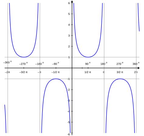 Cosecant And Secant Graphs Brilliant Math And Science Wiki