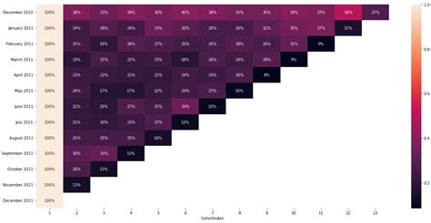 Cohort Analysis With Python Absentdata