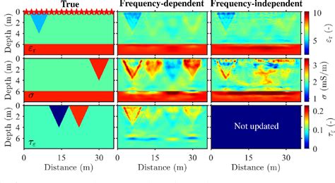 Figure 3 From Full Waveform Inversion Of Ground Penetrating Radar Data