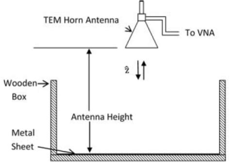 Practical Test Setup For GPR Calibration Download Scientific Diagram